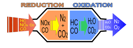 3-way Catalytic Convertors, precious metals, and pollutants